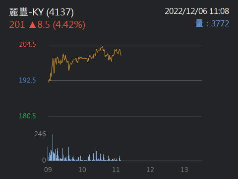 4137 麗豐-KY - 感謝您的打賞，點讚，給評價，祝...｜CMoney 股市爆料同學會