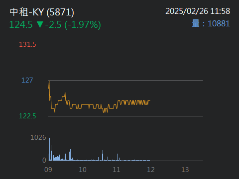 5871 中租-KY - 中租連7年賺1股本！現金殖利率不差 為何股價下跌？｜股市爆料同學會