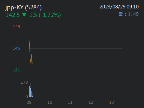 5284 jpp-KY - jpp-ky｜CMoney 股市爆料同學會