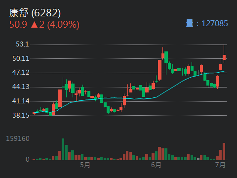 6282 康舒 - 康舒｜股市爆料同學會