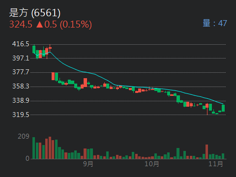 6561 是方 - 是方｜CMoney 股市爆料同學會
