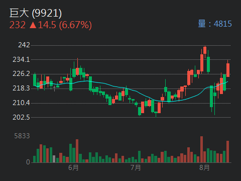 9921 巨大 - 巨大｜CMoney 股市爆料同學會