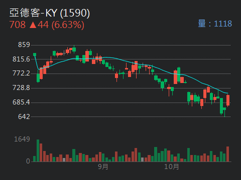 1590 亞德客-KY - 【亞德客股價站回700元】 法...｜CMoney 股市爆料同學會