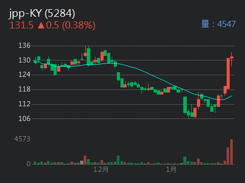5284 jpp-KY - jpp-KY｜CMoney 股市爆料同學會