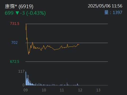6919 康霈* - ppt康霈王有續集耶~ https://www.ptt.cc...｜股市爆料同學會