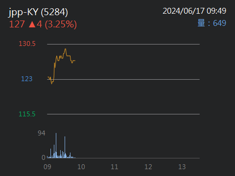 jpp-KY(5284) - 今日股價走勢+jpp-KY討論區