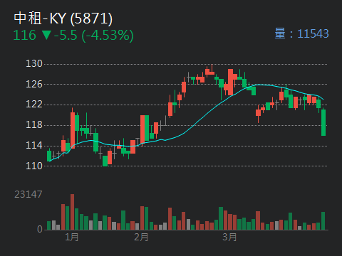 5871 中租-KY - 👍持續慢慢買進~^^ 免責聲明，個人投資記錄， 不做任何...｜股市爆料同學會