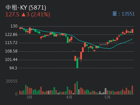5871 中租-KY - 👍持續慢慢買進~^^ 代號5871.中租KY.已經站穩，1...｜股市爆料同學會