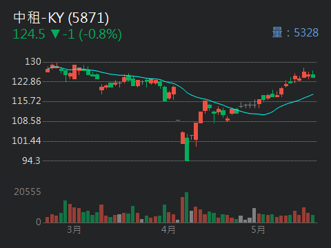 5871 中租-KY - 持續慢慢買進~^^ 只有用時間換取未來上漲空間💰💰💰...｜股市爆料同學會
