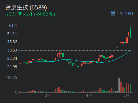 6589 台康生技 - 【謝謝派大】跟【謝謝丸大】 ...｜CMoney 股市爆料同學會