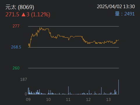8069 元太 - https://tw.stock.yahoo.com/new...｜股市爆料同學會