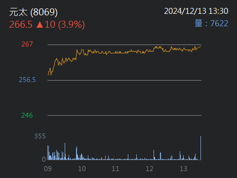 8069 元太 - https://tw.stock.yahoo.com/new...｜股市爆料同學會