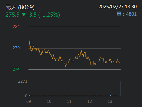 8069 元太 - https://uanalyze.com.tw/articl...｜股市爆料同學會