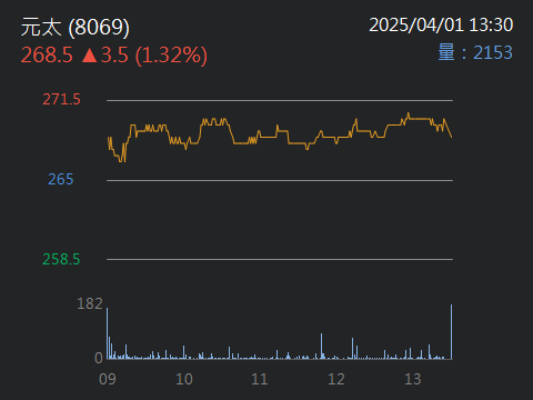 8069 元太 - https://tw.stock.yahoo.com/new...｜股市爆料同學會