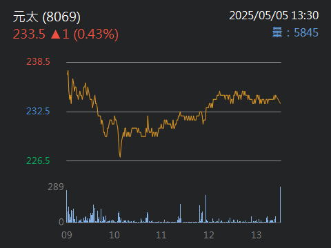 8069 元太 - https://ynews.page.link/dJh8r｜CMoney 股市爆料同學會