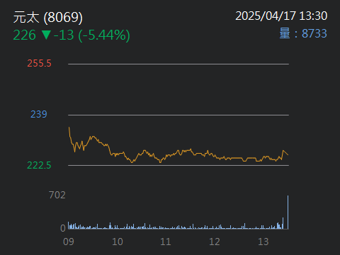 8069 元太 - https://tw.stock.yahoo.com/new...｜CMoney 股市爆料同學會