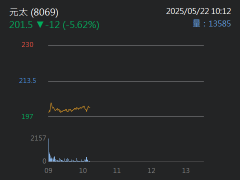 8069 元太 - https://ynews.page.link/do3rp ...｜股市爆料同學會