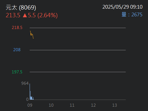 8069 元太 - https://ynews.page.link/EE4gX｜股市爆料同學會