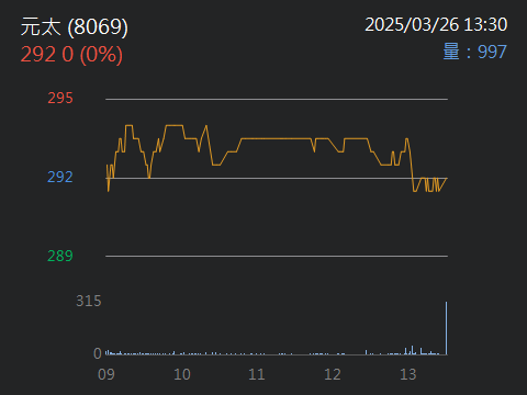 8069 元太 - https://tw.stock.yahoo.com/new...｜股市爆料同學會