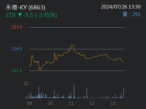 永道-KY(6863) - 今日股價走勢+永道-KY討論區