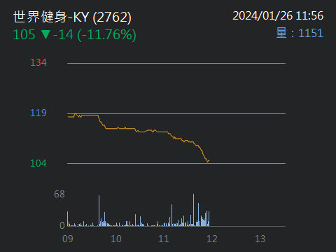 2762 世界健身-KY - 之前就說 這檔2023eps最好狀況就3.5 開個20倍本...｜股市爆料同學會