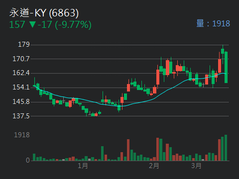 6863 永道-KY - 法說會影片分享 https:/...｜CMoney 股市爆料同學會
