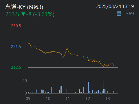 6863 永道-KY - 地獄列車 ｜股市爆料同學會