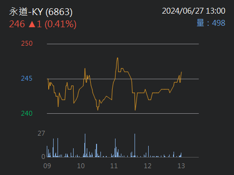 永道-KY(6863) - 今日股價走勢+永道-KY討論區