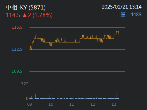 5871 中租-KY - 靠,空在114,明天應該會跌回來吧｜股市爆料同學會