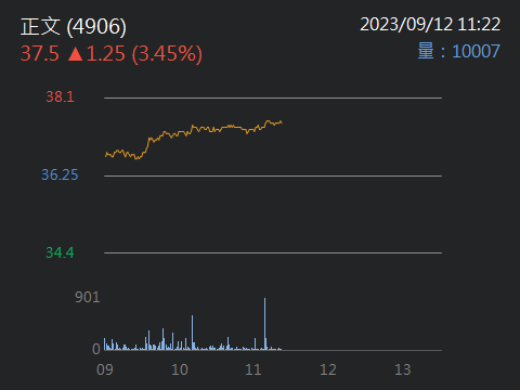 4906 正文 - 請全力勃起，吃辣個什麼洨的30...｜CMoney 股市爆料同學會
