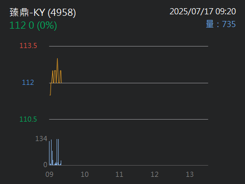 4958 臻鼎-KY - 112不要再破，穴穴｜CMoney 股市爆料同學會