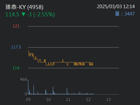 4958 臻鼎-KY - 114.5不會破了呢？呵呵,穴穴｜CMoney 股市爆料同學會