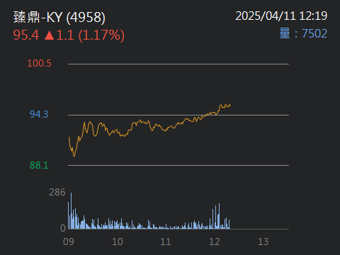 4958 臻鼎-KY - 大家幫融｜股市爆料同學會