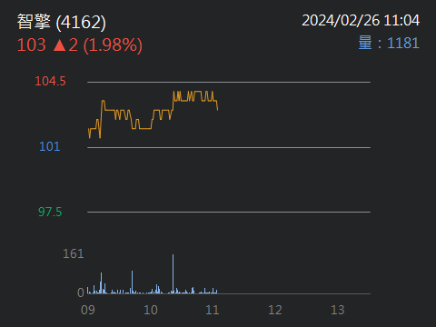 4162 智擎 - 嗯嗯,大家又high起乃了,廢物主力今天小小勃起了,幹你媽的...｜CMoney 股市爆料同學會