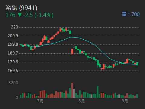 9941 裕融 - https://m.cnyes...｜CMoney 股市爆料同學會