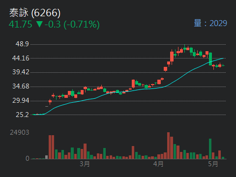 6266 泰詠 - '｜CMoney 股市爆料同學會