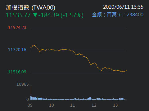 TWA00 加權指數 - 湊2000圓滿一下好了 大夥還...｜CMoney 股市爆料同學會