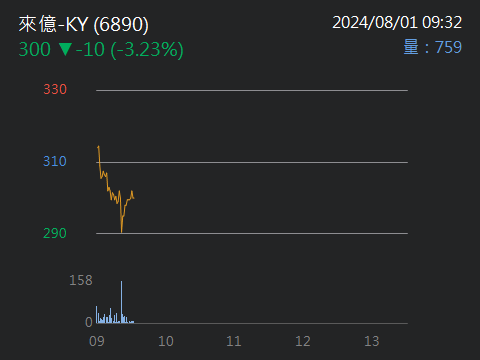 6890 來億-KY - 看盤來點活動不無聊 看好持有 ...｜CMoney 股市爆料同學會