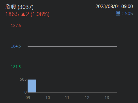 3037 欣興 - 187.5 0800｜CMoney 股市爆料同學會