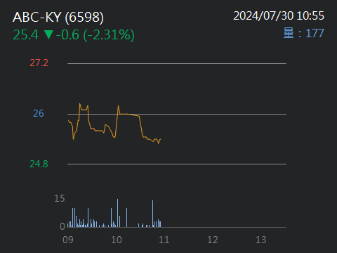 6598 ABC-KY - 吃屎的屁股大呢｜CMoney 股市爆料同學會