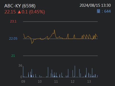 ABC-KY(6598)-今日股價與歷史走勢+ABC-KY討論區