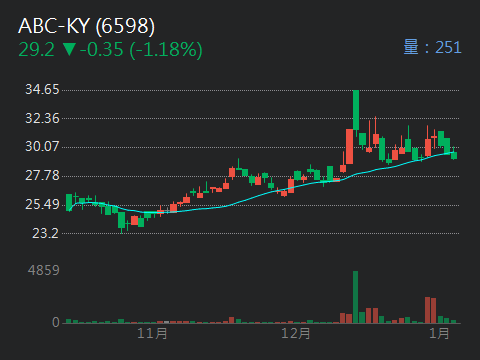 6598 ABC-KY - 漲回60元，可能10年後了｜CMoney 股市爆料同學會