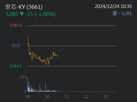 3661 世芯-KY - 果然再次驗證了最高點往下100就是買點。 ｜股市爆料同學會
