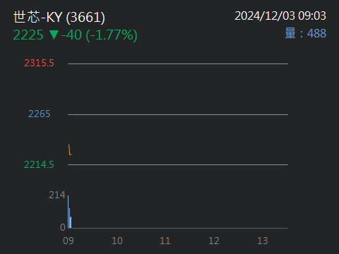 3661 世芯-KY - 上車再買一張做多｜股市爆料同學會