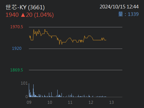 3661 世芯-KY - 每天墊高一點點，籌碼收集夠了就...｜CMoney 股市爆料同學會