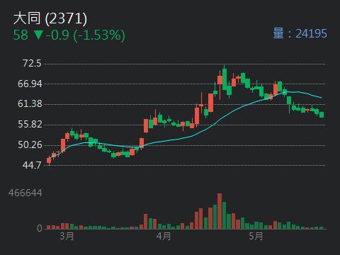 2371 大同 - https://uanalyz...｜CMoney 股市爆料同學會