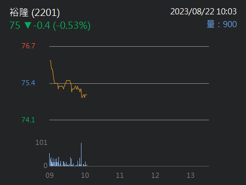 2201 裕隆 - https://youtu.b...｜CMoney 股市爆料同學會