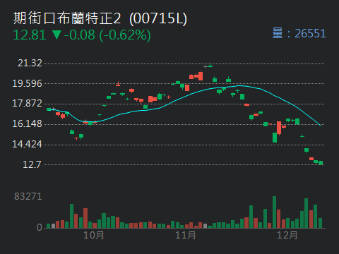 00715L 期街口S&P布蘭特油正2 - https://fb.watc...｜CMoney 股市爆料同學會