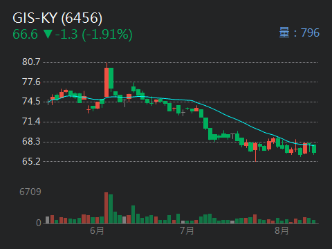 6456 GIS-KY - 淨值只剩下88.96了，為何第...｜CMoney 股市爆料同學會