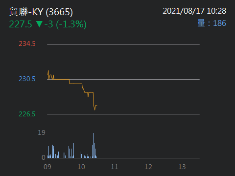 3665 貿聯-KY - 這公司怎麼了天天向下｜CMoney 股市爆料同學會